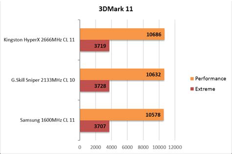 Kingston Hyperx Predator 2666mhz Ddr3 Memory Review Pc Perspective