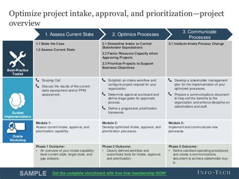 Optimize Project Intake Approval And Prioritization