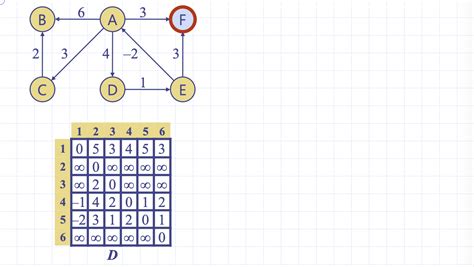 algorithm fin 최단 경로 4 모든 쌍 최단 경로