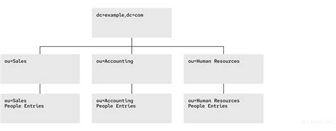 Chapter 2 Using Views To Create A Virtual Directory Hierarchy Red Hat