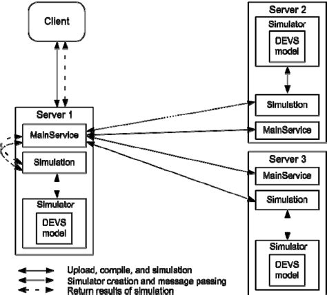 Overall Architecture Of Devs Simulation On Soa Download Scientific Diagram