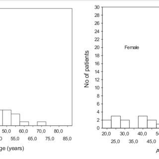 Histogram Of The Age Distribution Of The Male And Female Patients Download Scientific Diagram