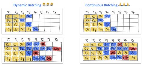 Vllm：高吞吐、有效内存的llm服务引擎 Yue Shui 博客
