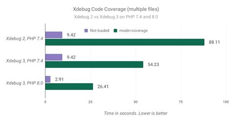 Сравнение xdebug 2 и xdebug 3