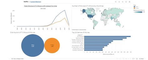 sushant meshram on linkedin netflix dataviz tableau