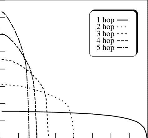 Maximum Achievable Throughput Performance Of Multi Hop Wlan System