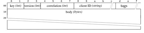Building A Simple Pure Rust Async Apache Kafka Client The New Stack