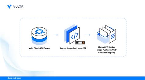 How To Build A Llama Cpp Container Image Vultr Docs