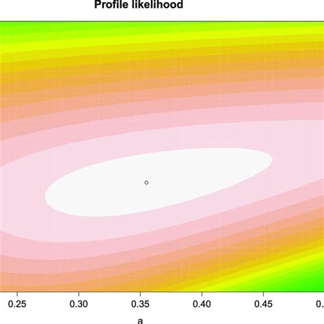 constrained dependence parameter estimates a jji a and b jji b