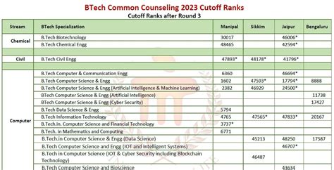 I Did Last Year Marks Vs Rank Analysis And Came To A Conclusion R