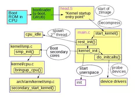 Linux 启动过程分析