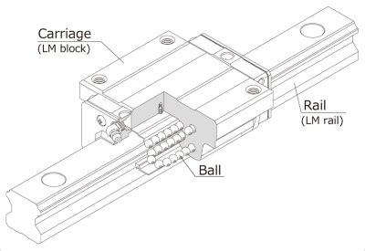 Linear Guides Linear Motion Guides Design And Selection THK Official Web Site Japan English