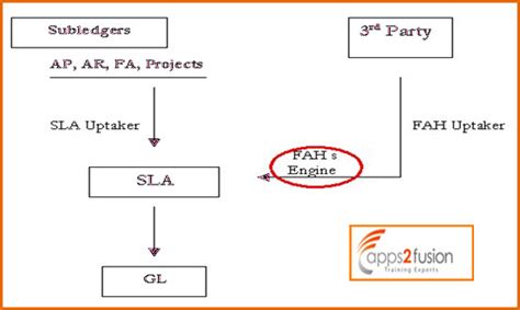 Oracle Financial Accounting Hub Fah Part 1