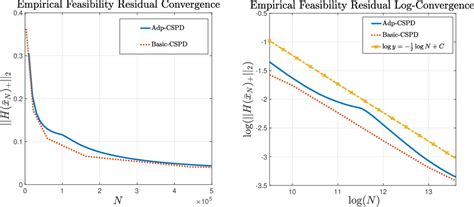 Figure 3 From Data Driven Minimax Optimization With Expectation