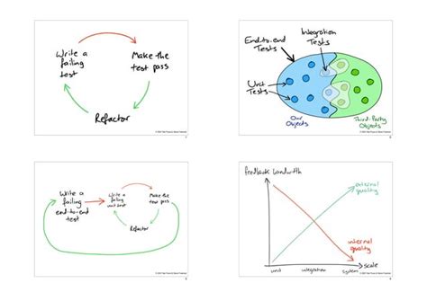 Mock Objects By Steve Freeman Ppt