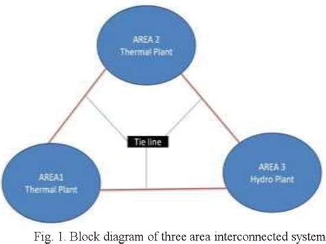 Figure 1 From Frequency Regulation Of Multi Area Interconnected System By Using Artificial
