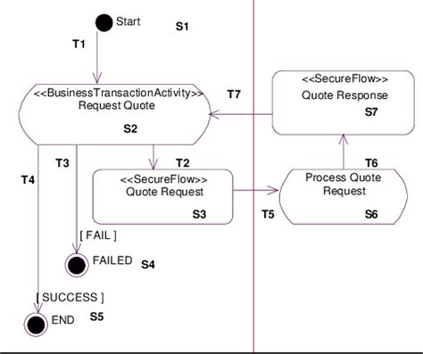 Rosettanet Pip 3a1 Request Quote Download Scientific Diagram