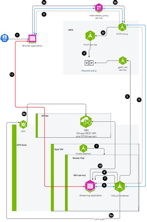 Function Creation — Nvidia Cloud Functions