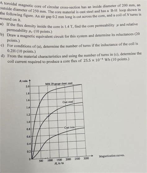 Solved A Toroidal Magnetic Core Of Circular Cross Section