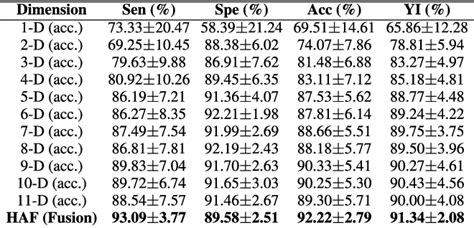 Table 1 From Cluster Analysis Based User Adaptive Fall Detection Using