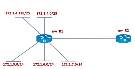 IP Summarization Quiz Networkwalks Academy