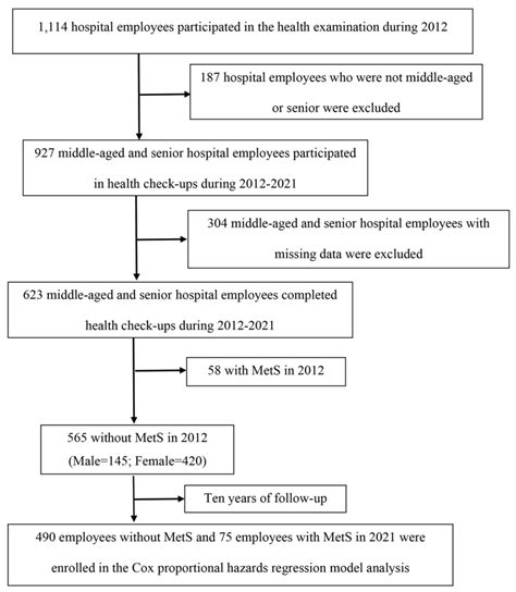 Flow Chart Of Study Participant Enrollment Download Scientific Diagram