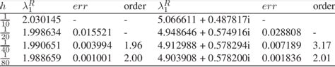 Computed Eigenvalues For D 1 Relative Errors And Convergence Orders