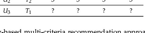Example Of Rating Matrix From Opentable Download Scientific Diagram Example Of Rating Matrix From Opentable Download Scientific Diagram