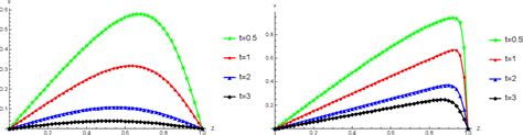 Figure 7 From An Innovative Numerical Method Utilizing Novel Cubic B
