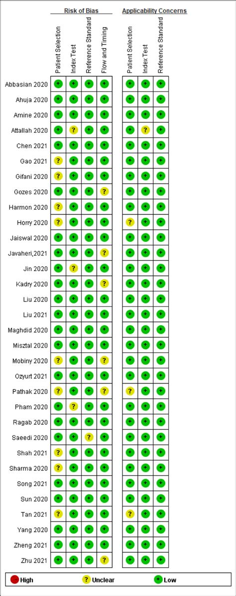 Methodological Quality Summary Download Scientific Diagram