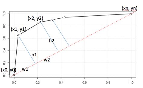 Python Calculate Auc Manually Without Using Any Numpy Or Sklearn