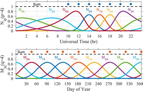 Nonuniform Rational B‐splines Basis Functions Mjq Doy For Q 4 Download Scientific Diagram