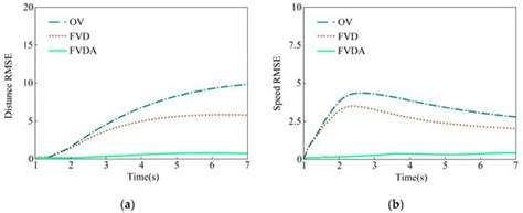 A Trajectory Compensation Method Considering The Car Following Behavior For Data Missing Of