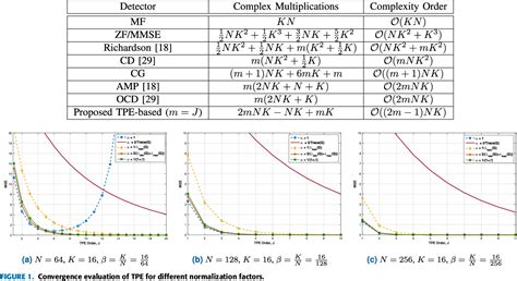 Figure 1 From Low Complexity Detectors For Uplink Massive Mimo Systems