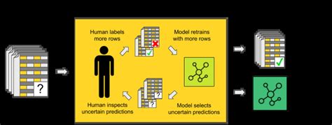 Automate Dataset Labeling With Active Learning