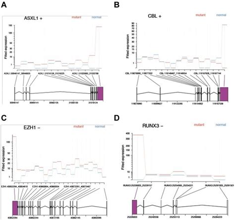 Rna Seq Analysis Shows Differential Exon Usage Of Mds Related Genes Download Scientific
