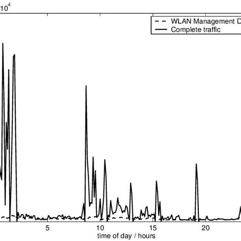 Link Throughput For Cbr And Web Traffic With Increasing Load Download Scientific Diagram