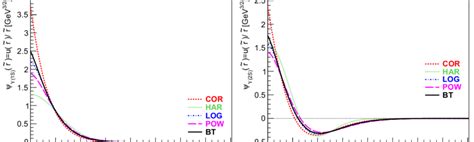 The Radial Part Of The Wave Function ψ ˜ R For The J ψ 1s Left