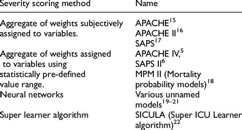 A Brief List Of Proposed Or Existing Severity Scoring Methods And Their