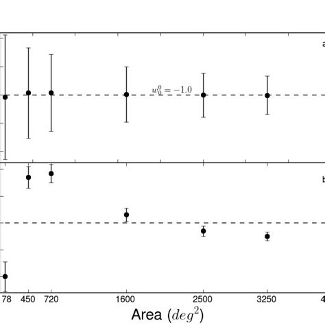 Expected Values And Error Bars Of The Estimators Ω ˆ C Upper Left