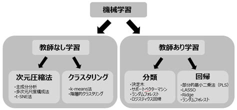教師なし学習とは？教師あり学習との違いについて説明します。 やっちゃんのデータサイエンス
