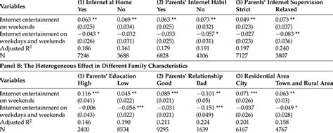 Heterogeneous Analysis Results Panel A The Heterogeneous Effect In