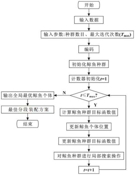 一种基于鲸鱼优化算法的复杂船舶总段装配工艺优化方法与流程