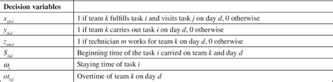 Table 1 From Deep Learning Approach To Technician Routing And Scheduling Problem Semantic Scholar