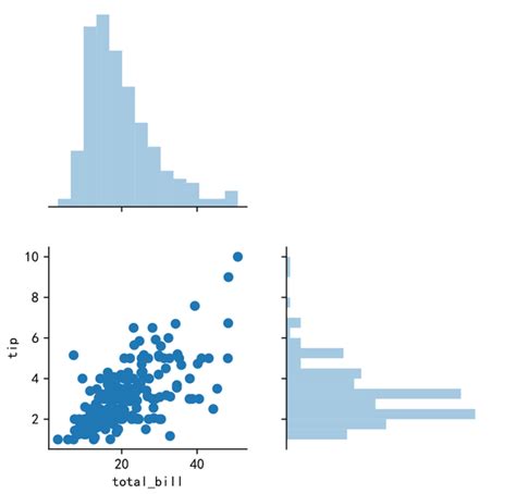 Python数据可视化之Seaborn Jointplot 知乎