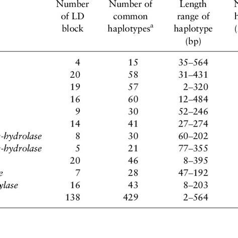 Summary Of Haplotype Based Association Analysis Within 11 Candidate Download Table