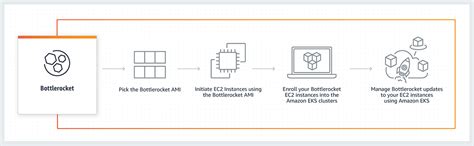 Securing Container Workloads On Aws Bottlerocket