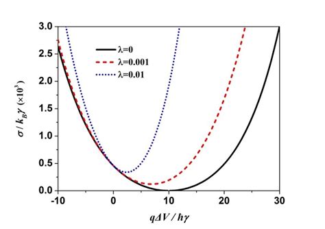 Entropy Flows As A Function Of The Voltage Bias For Download