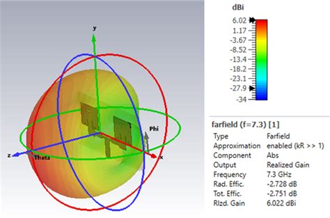 3d Radiation Pattern Of Inset Fed Slotted Patch Antenna Array