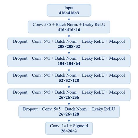 Architecture Of The Neural Network Used For Drops Detection And Counting Download Scientific